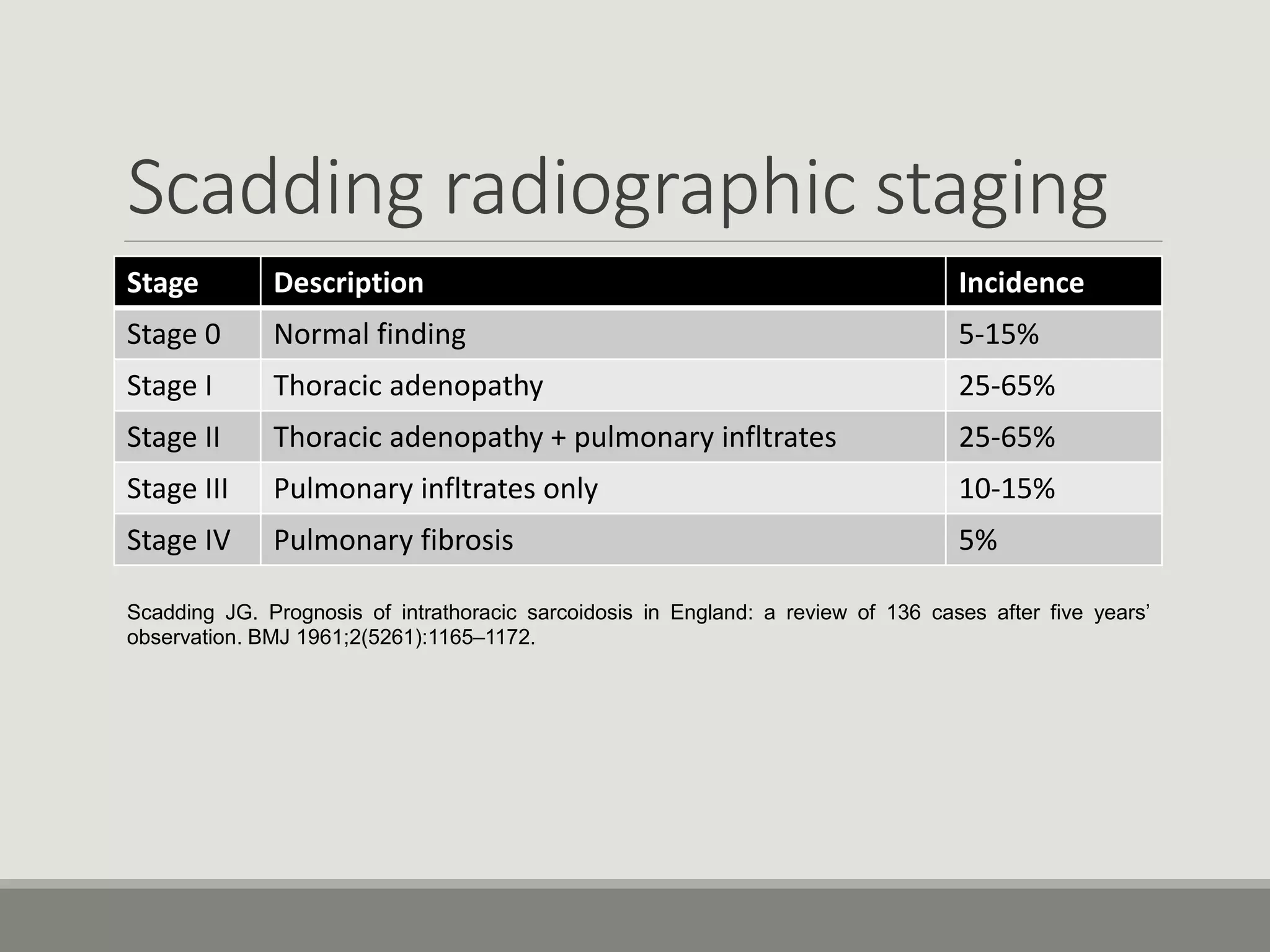 Sarcoidosis from head to toe: What the radiologist needs to know | PPTX