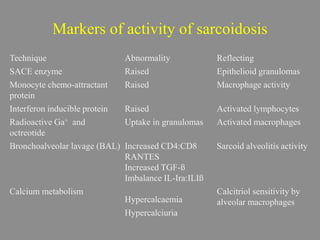 Presentation on Sarcoidosis by S.K Jindal | Jindal Chest Clinic ...
