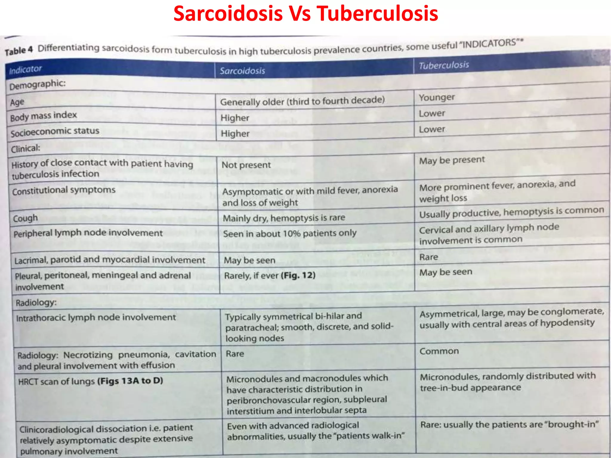 Sarcoidosis by Dr. Neel Chugh | PPTX