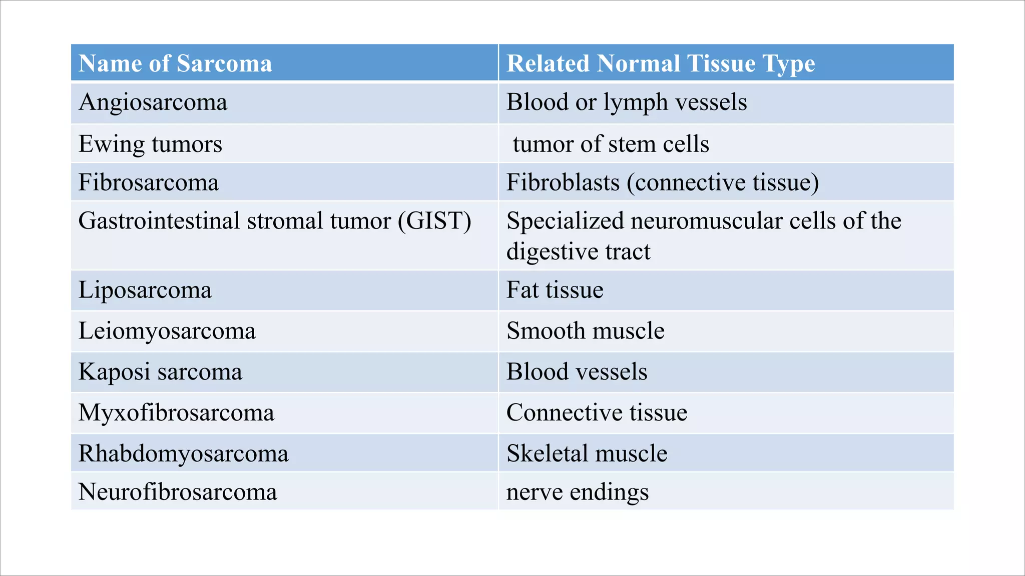 Sarcoma | PDF