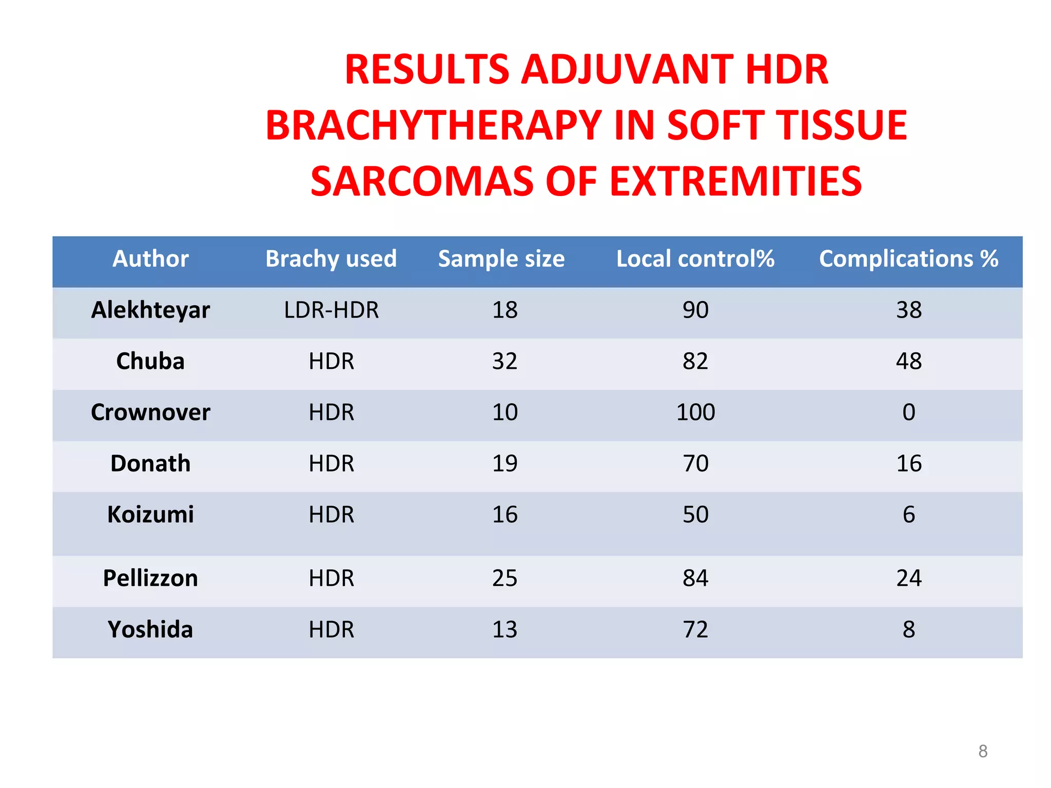 Sarcoma brachytherapy updates | PPT