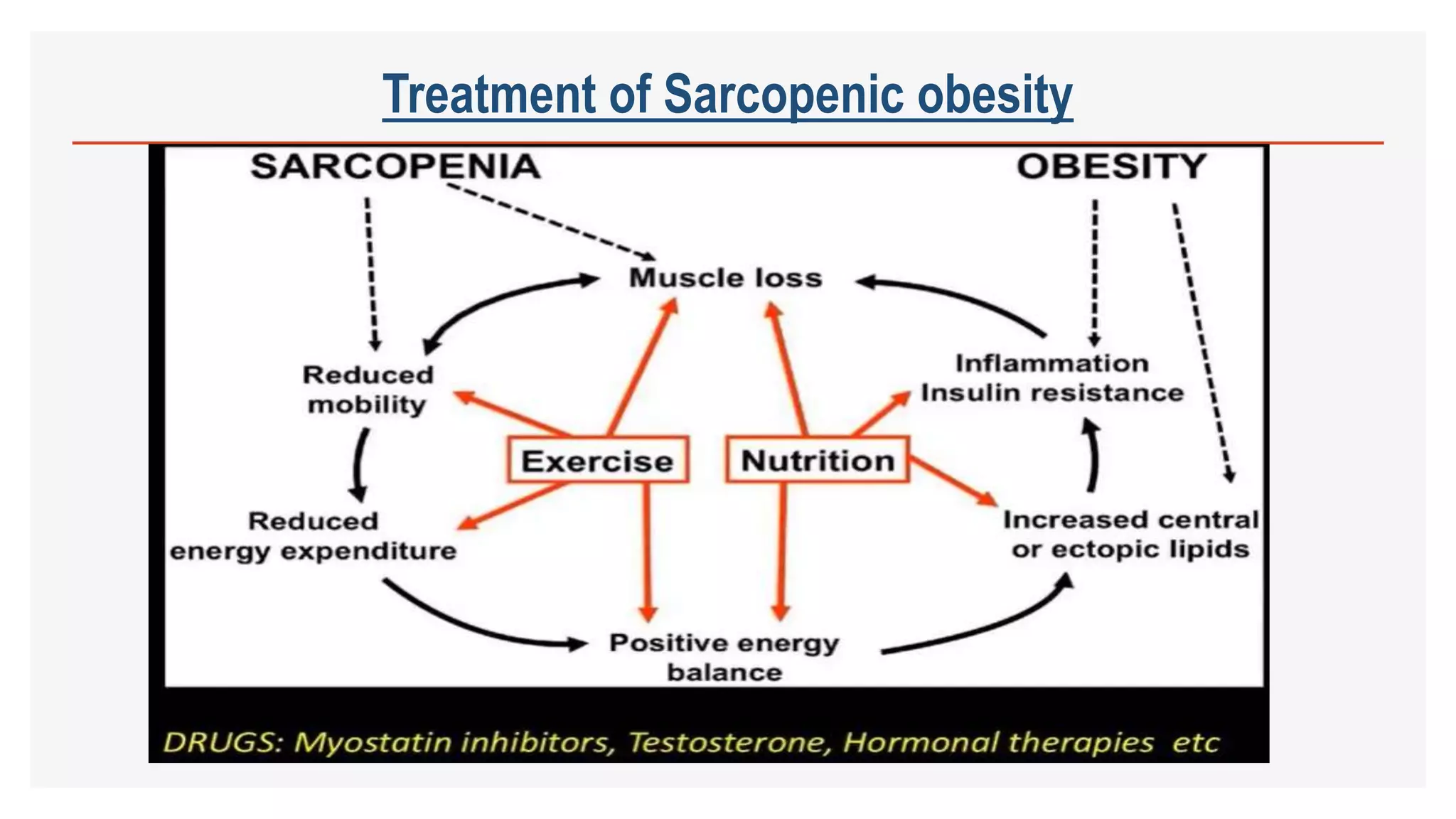 Sarcopenic Obesity.pptx