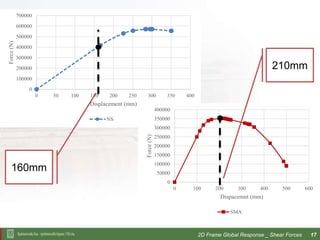 PUSHOVER ANALYSIS BASED ASSESSMENT OF SMART STRUCTURES SUBJECTED TO EXTERNAL BLAST LOADING | PPT