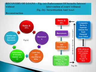 Sarfaesi act ppt | PPTX