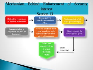 Sarfaesi act ppt | PPTX