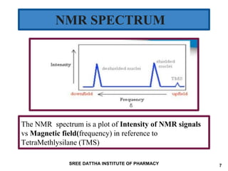 Saria(nmr) | PPTX | Chemistry | Science