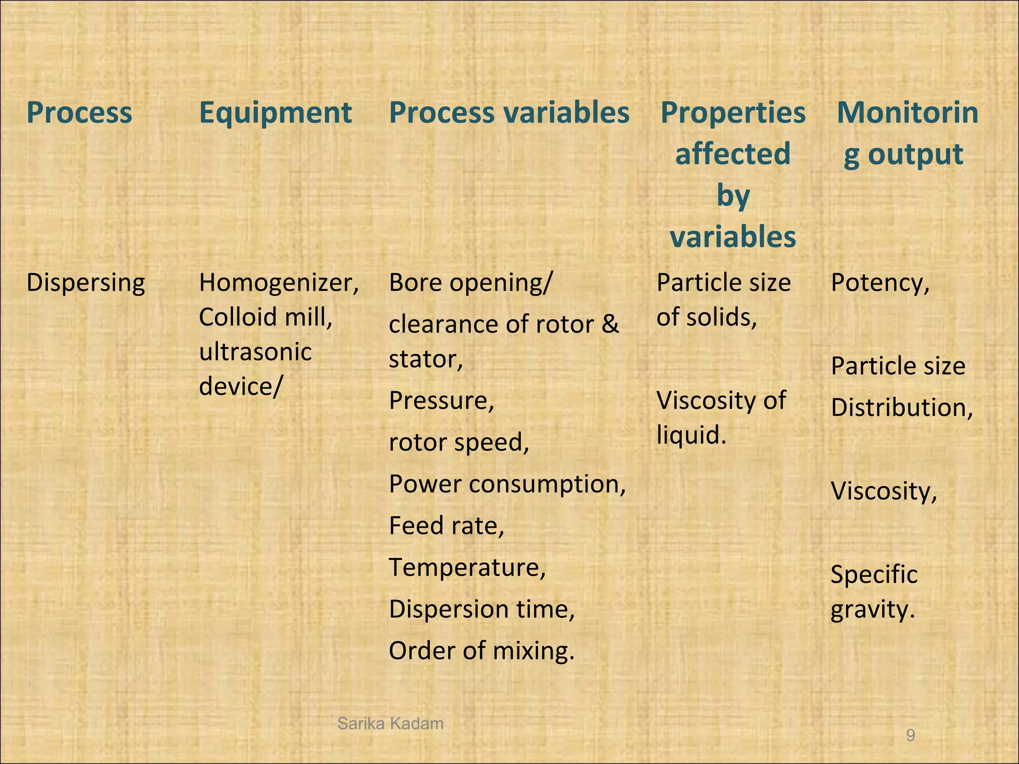 Process validation of liquid orals (pharmaceutical process validation ...