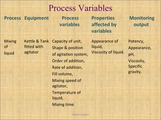 Process validation of liquid orals (pharmaceutical process validation ...