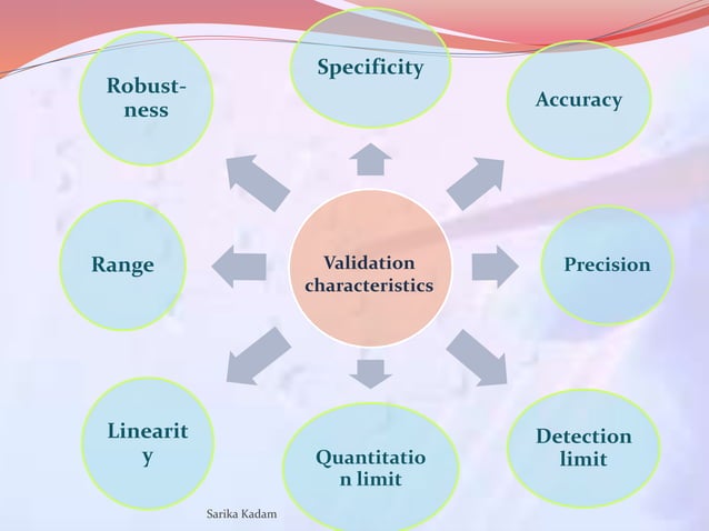 Validation Of Analytical And Bioanalytical Methods Pptx