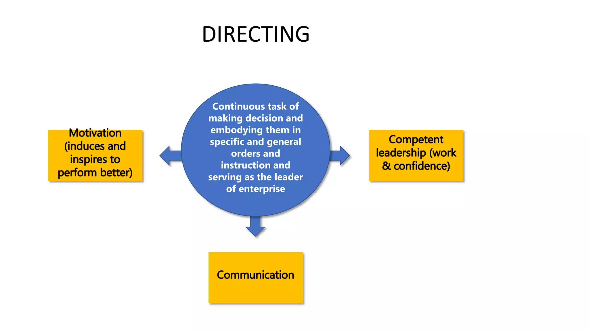 FUNCTION OF MANAGEMENT | PPTX | Executive Leadership & Management ...