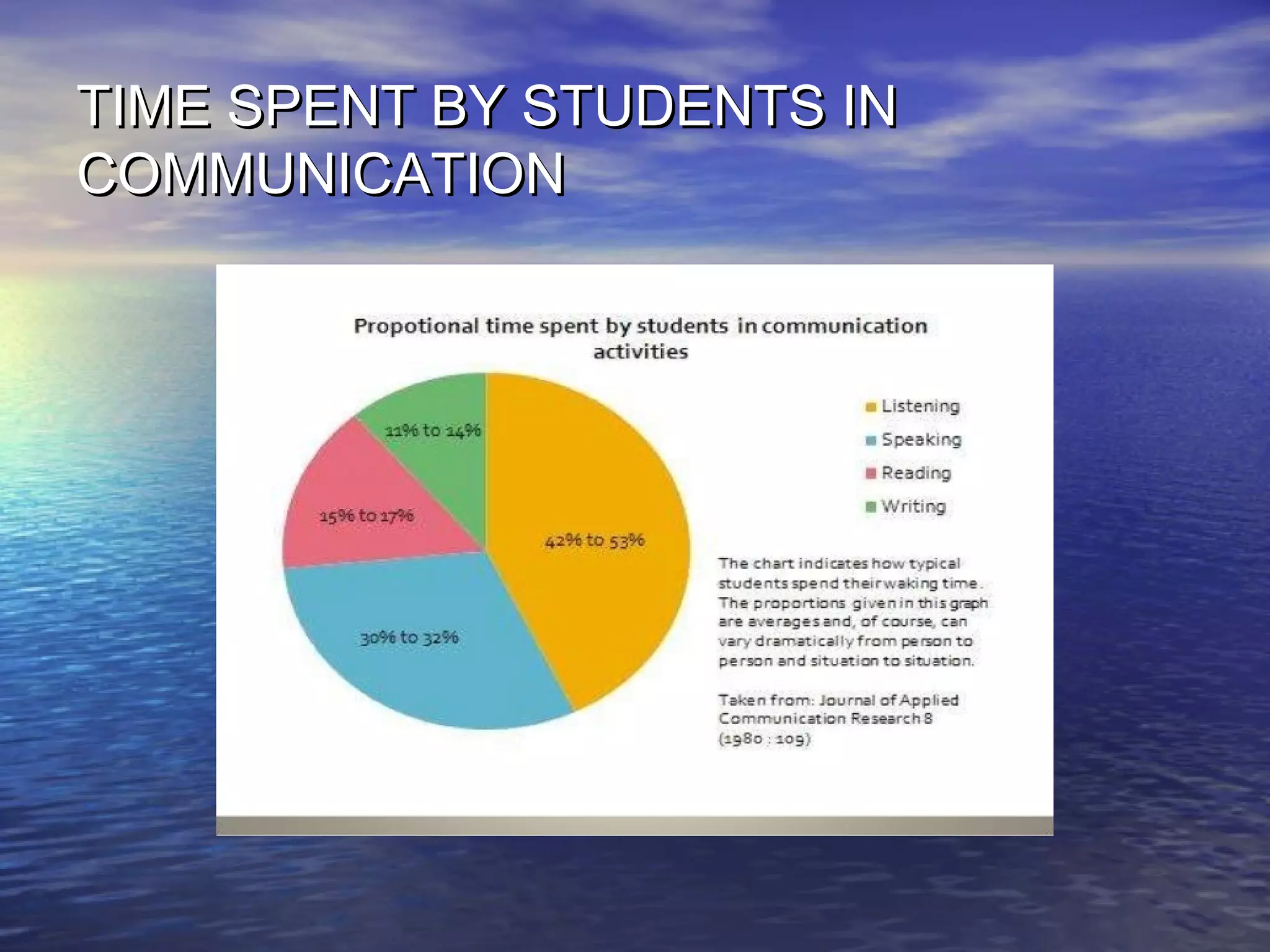 Communication skills LSRW(Listening ,Speaking, Reading and Writing) | PPT