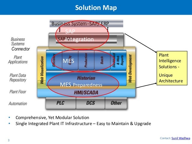 Plant Integration and MES Solution for Industry