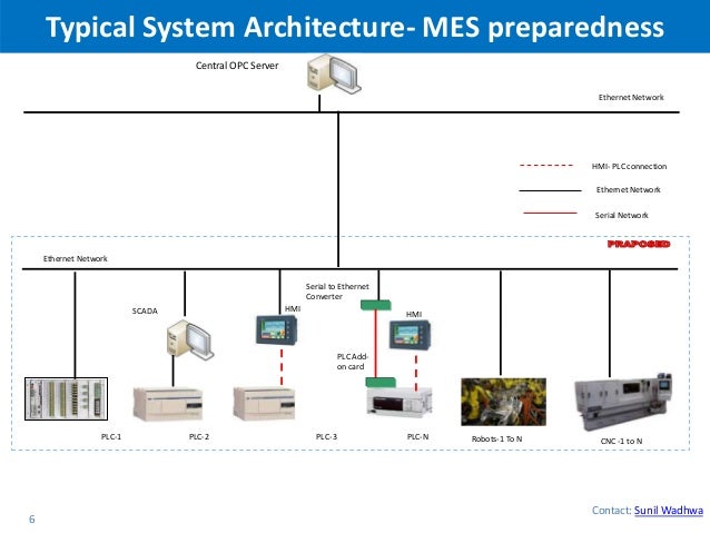 Plant Integration and MES Solution for Industry