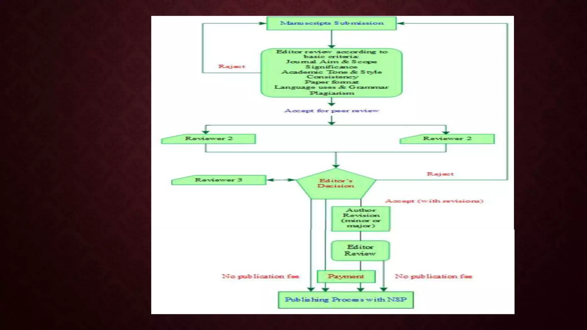 Minor Revision Reviews | PPTX