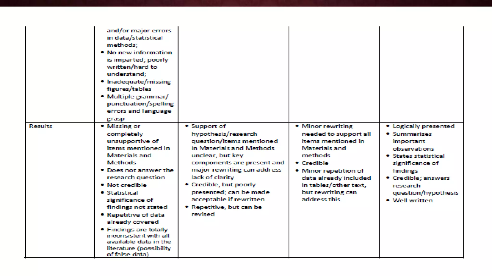 Minor Revision Reviews | PPTX