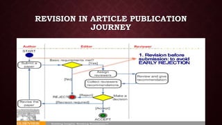 Minor Revision Reviews | PPTX