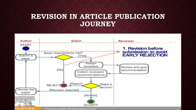 Minor Revision Reviews | PPTX