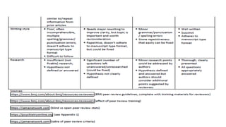 Minor Revision Reviews | PPTX