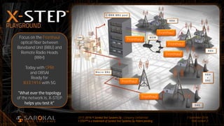 Sarokal fronthaul cpri testing | PPT