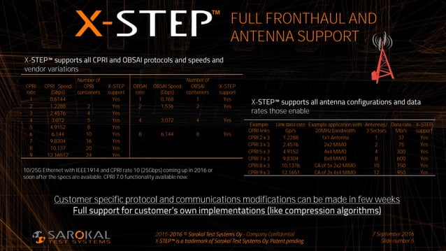 Sarokal fronthaul cpri testing | PPT