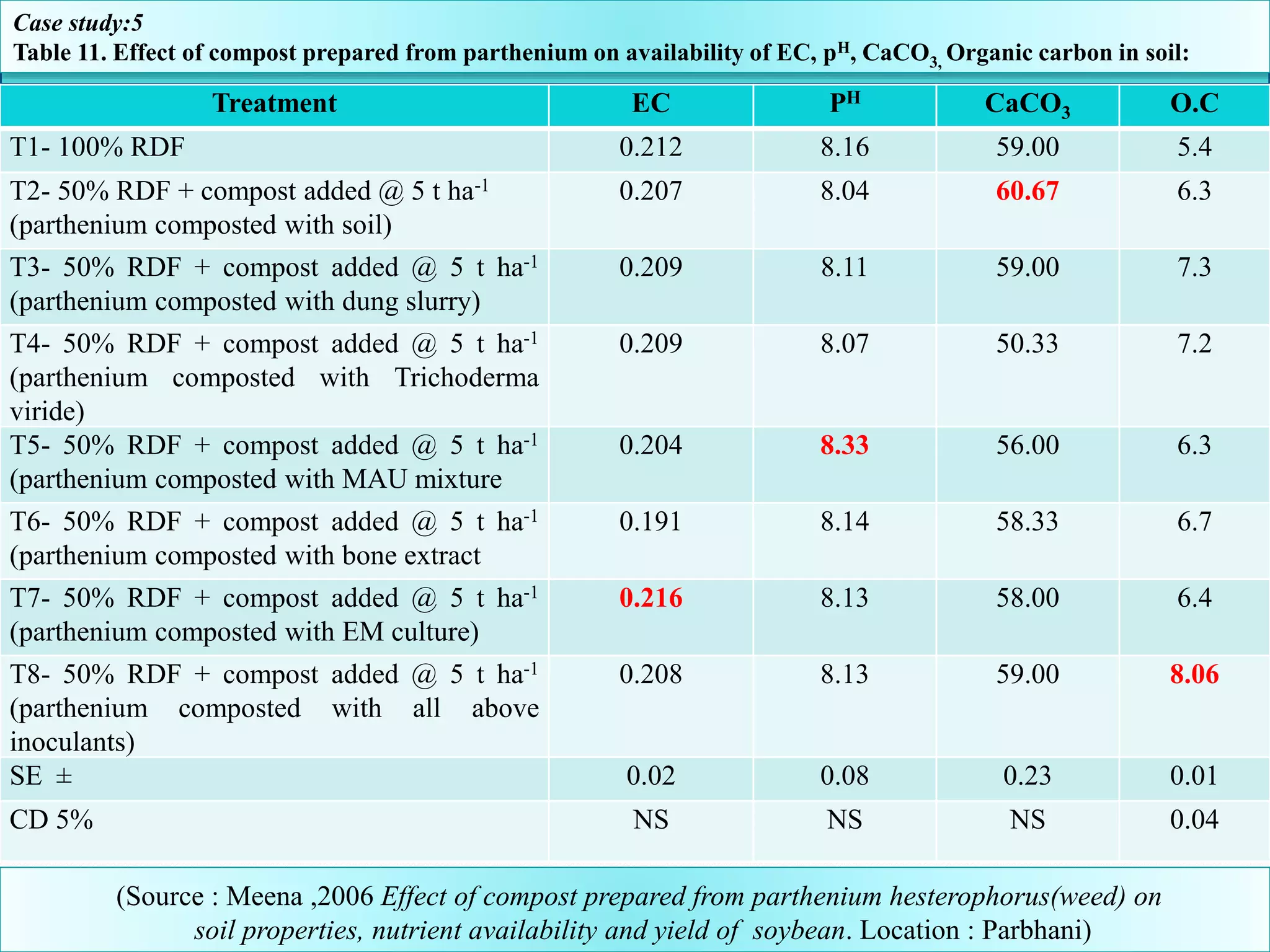 Restoring Soil And Water Resources By Judicious Management Of ...