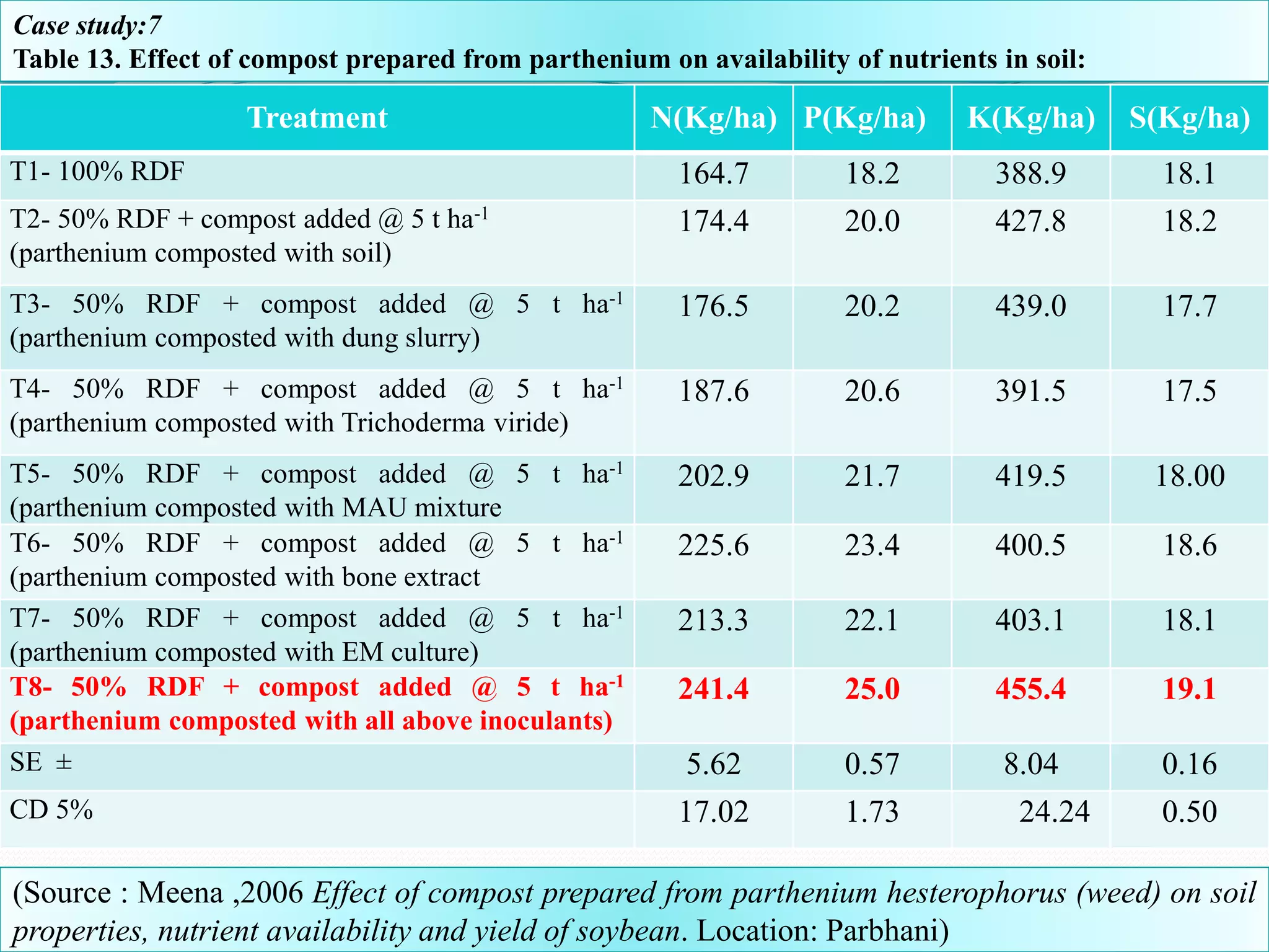 Restoring Soil And Water Resources By Judicious Management Of ...