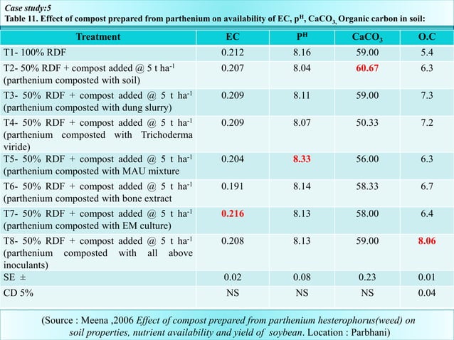 Restoring Soil And Water Resources By Judicious Management Of ...