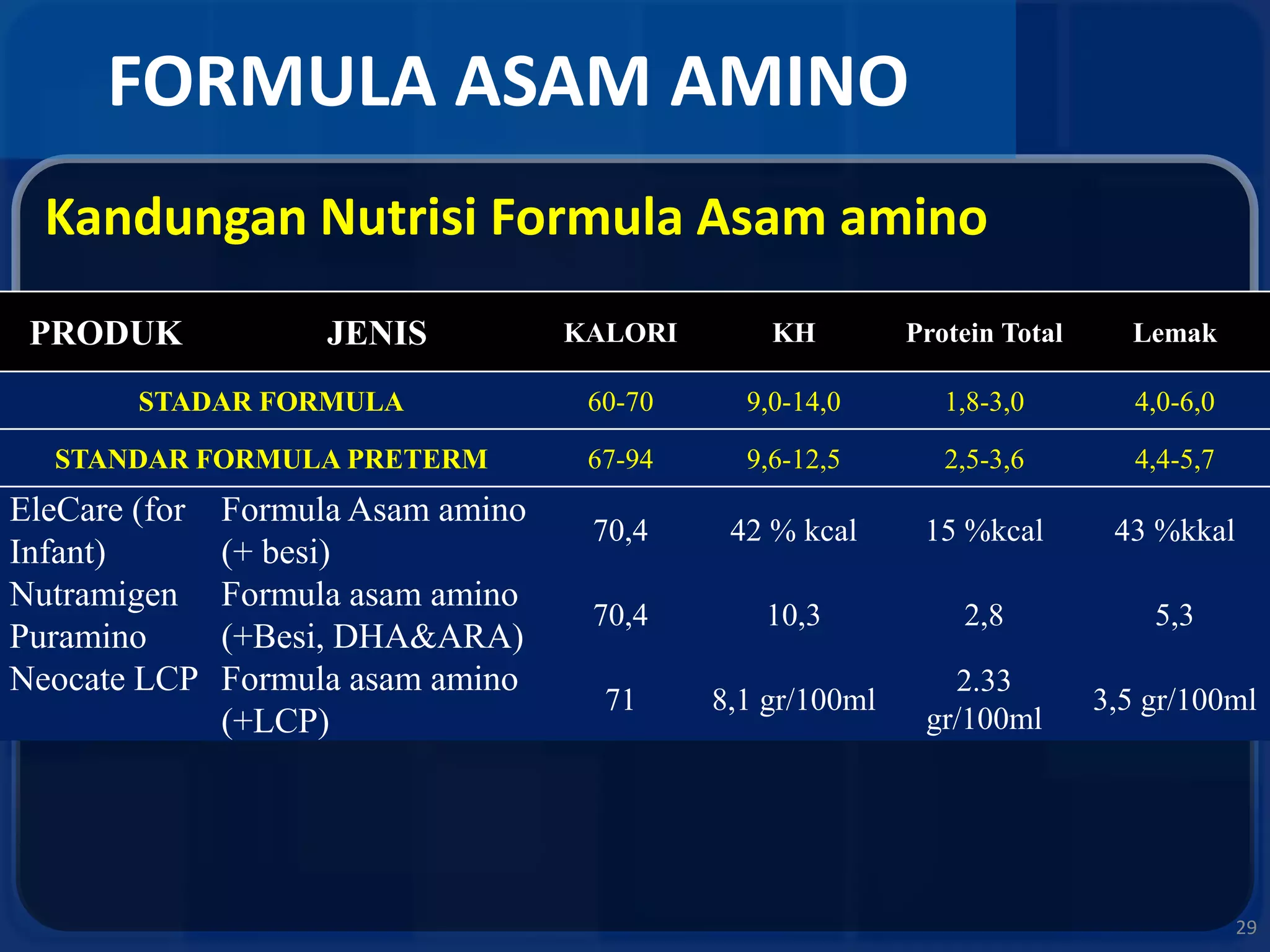 Formula Asam Amino dan Formula Protein Terhidrolisis pada BBLSR | PPT
