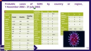 SARS(Severe Acute Respiratory Syndrome) .pptx
