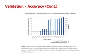 SARS-CoV-2 (COVID-19) Neutralizing antibody Assay Test | PDF