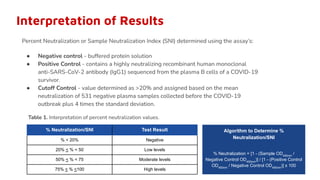 SARS-CoV-2 (COVID-19) Neutralizing antibody Assay Test | PDF