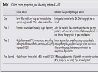 SARS clinical features treatment and complications | PPT