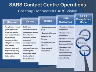 SARS Contact Centres | PPT