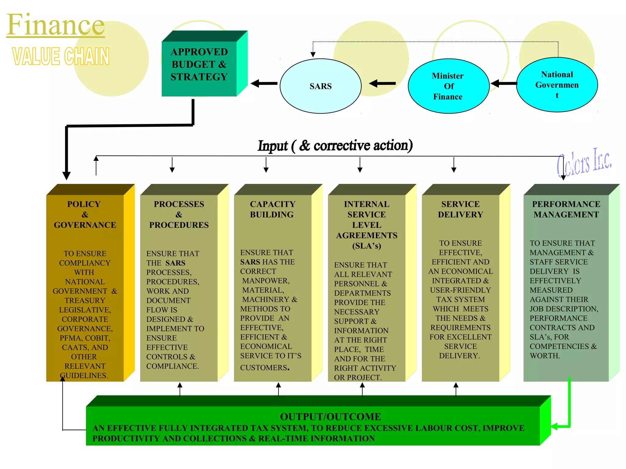 Designed the 80/20 fully Integrated tax system for South African ...