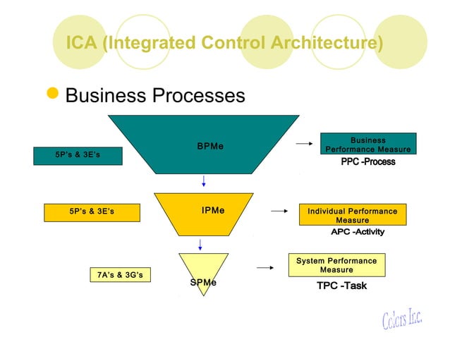 Designed the 80/20 fully Integrated tax system for South African ...