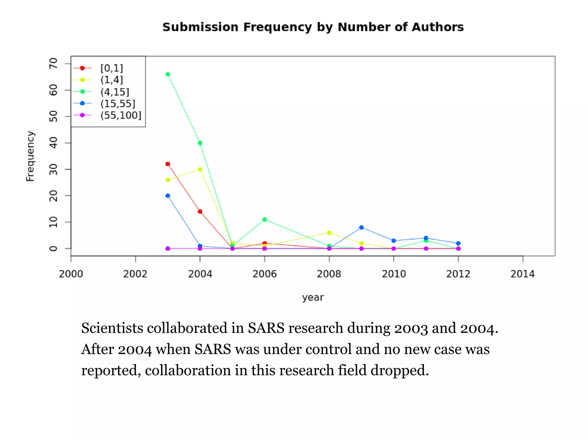 GenBank: scientific collaboration SARS research network | PPTX