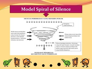 Spiral of Silence Theory | PPTX