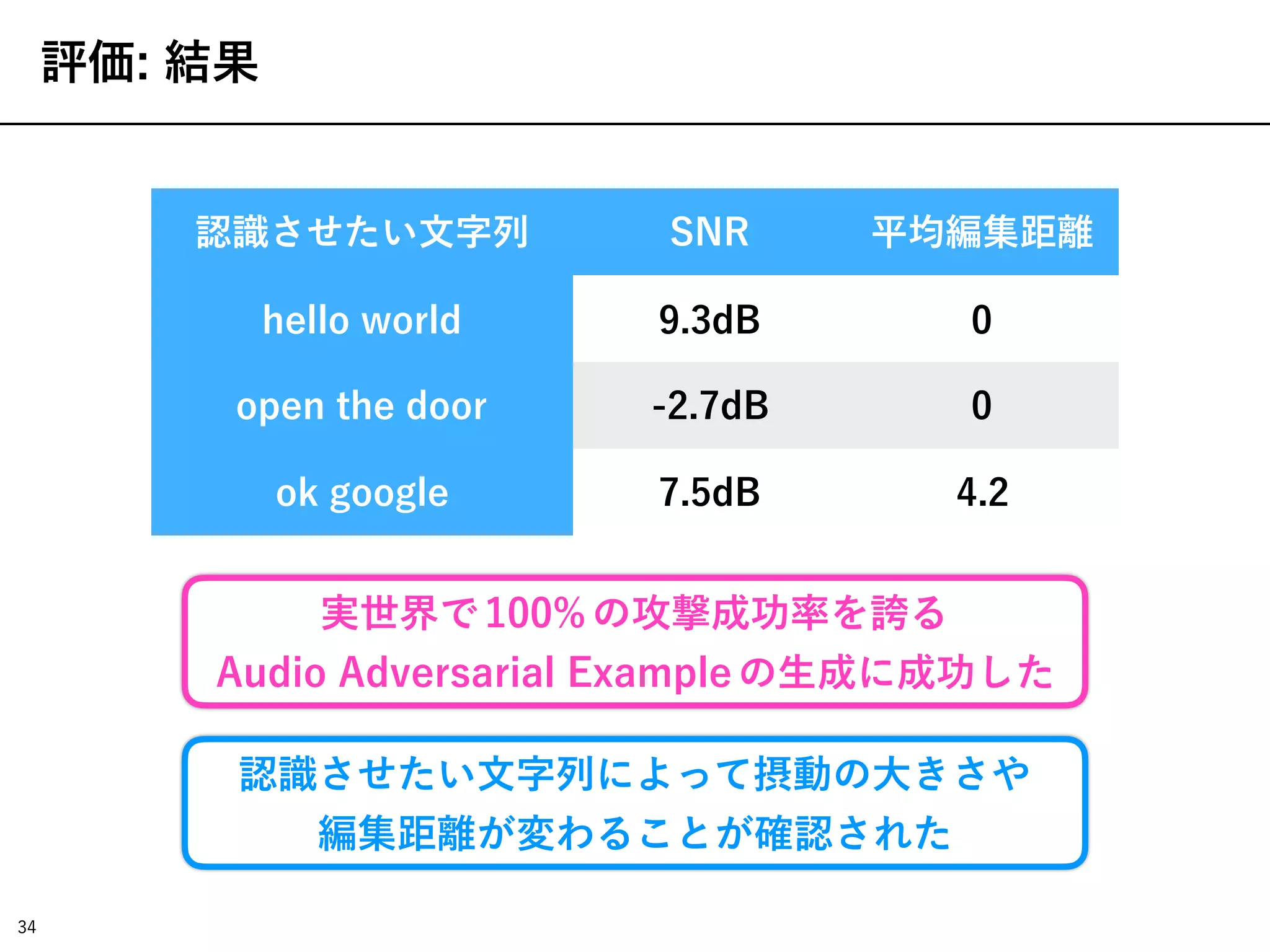 Robust Audio Adversarial Example for a Physical Attack | PPT | Free Download