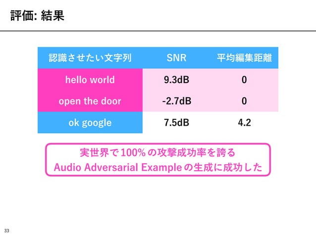 Robust Audio Adversarial Example for a Physical Attack | PPT