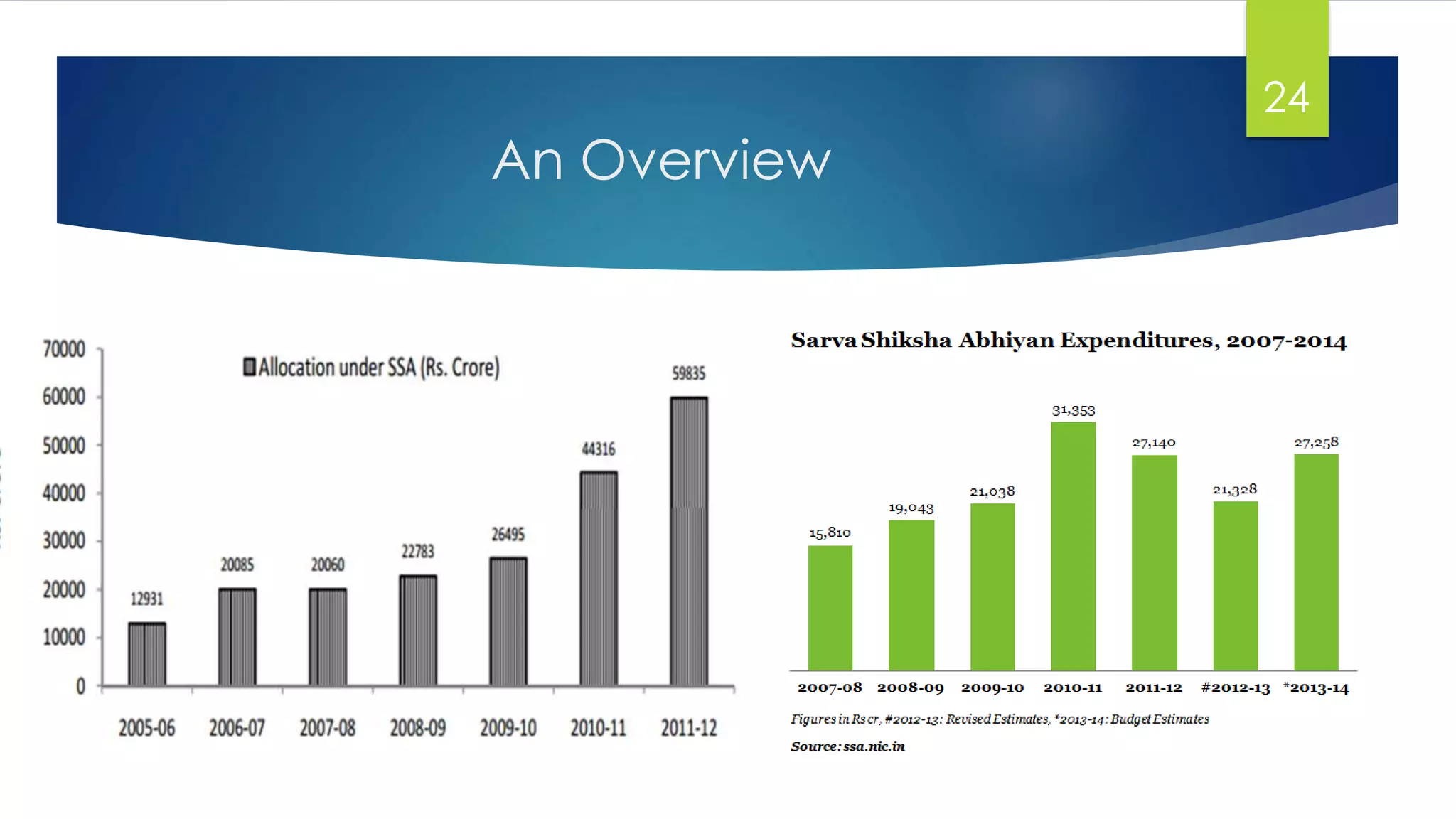 Sarva shiksha abhiyan | PPTX