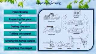 Carpet processing | PPTX