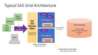 Using SAS GRID v 9 with Isilon F810 | PPT