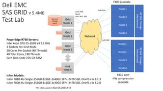 Using SAS GRID v 9 with Isilon F810 | PPTX