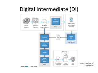 HD-DI workflow for Stop Motion Animation | PPT