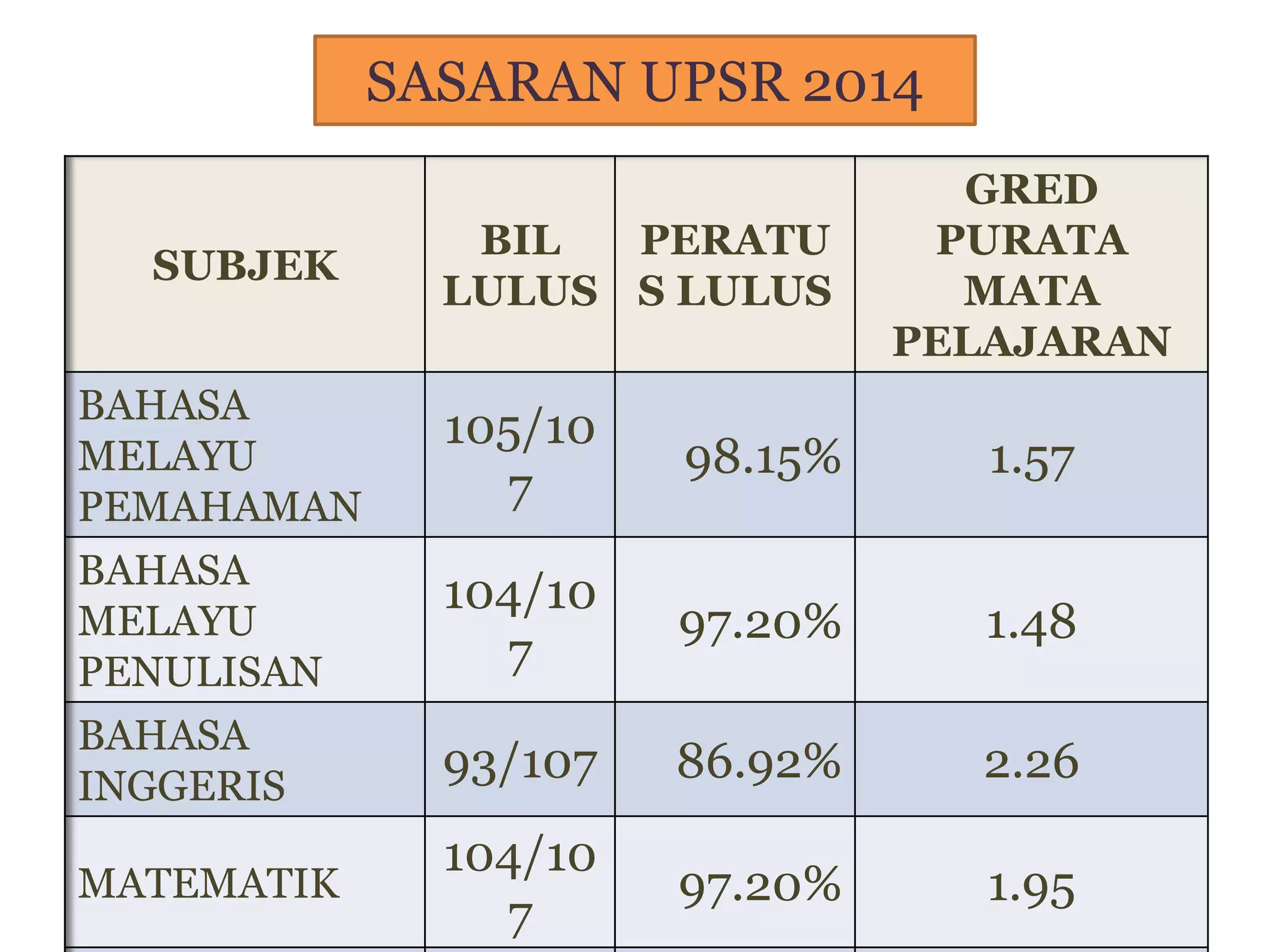 Sasaran upsr 2014 | PPTX