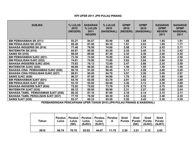 Sasaran UPSR, PMR, SPM & STPM 2011 JPN PULAU PINANG | PPT