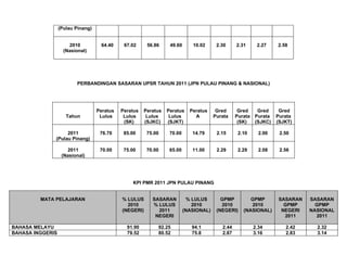 Sasaran UPSR, PMR, SPM & STPM 2011 JPN PULAU PINANG | DOC