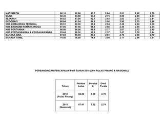 Sasaran UPSR, PMR, SPM & STPM 2011 JPN PULAU PINANG | DOC