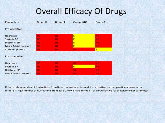 Efficacy of drugs - SAS Case Study | PPTX