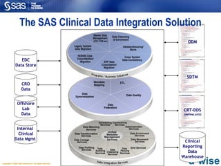d-Wise | SAS Clinical Data Integration | PPT